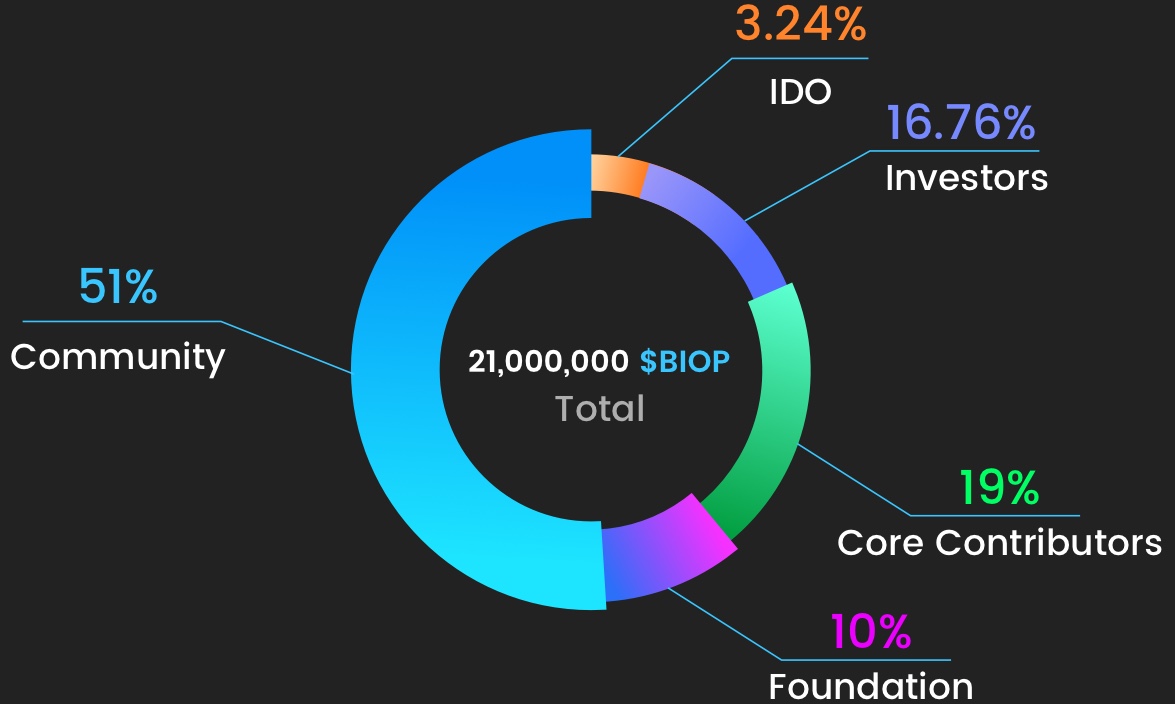 Biop - Bitcoin L2 blockchain